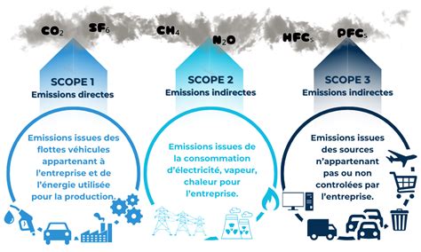 Cartographique Des Scopes 1 2 Et 3 Selon Le Ghg Protocol Global