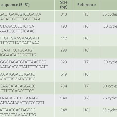 Primers And Pcr Conditions Used To Detect The Resistance Genes
