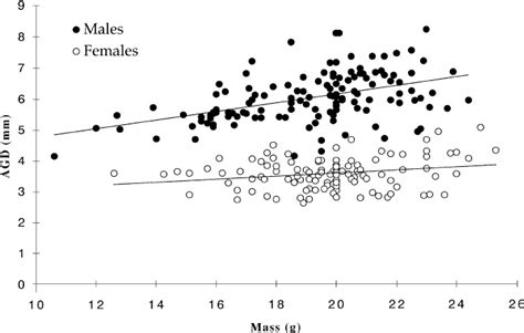 Anogenital Distance Agd As A Function Of Pup Mass For Male And Female