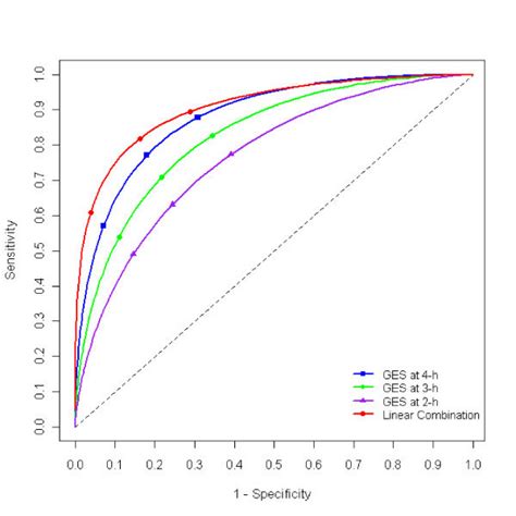 Receivers Operating Characteristic Roc Curve For Hourly Percent