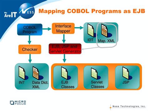 ppt cobol and distributed architecture powerpoint presentation id