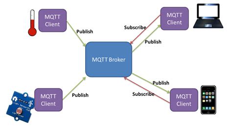 mqtt publish subscribe operations download scientific diagram