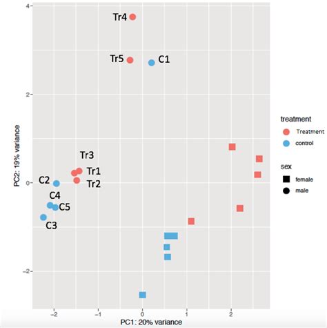 detecting outlier deseq2