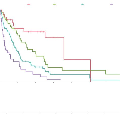 overall survival curves according to modified recursive partitioning