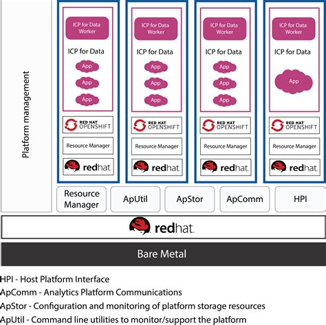 cloud pak for data system overview