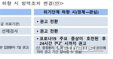 5월부터 코로나19 위기단계 경계→관심 하향 조정