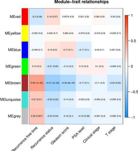 Module‐trait Relationships Based On Wgcna Analysis Each Column