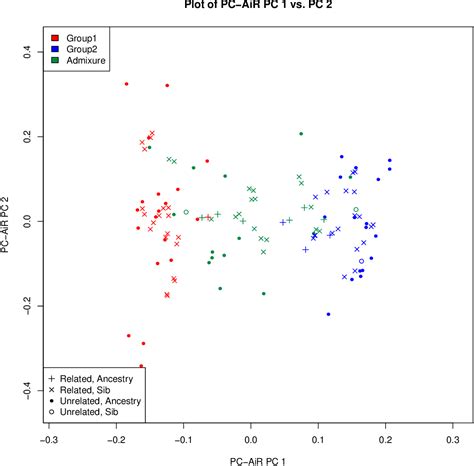Figure 3 From An Application Of Pc Air Method For Population Structure