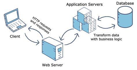 why a blockchain is a better application server database architecture