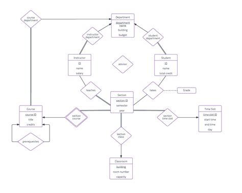 How To Draw Er Diagram In Dbms With Examples –