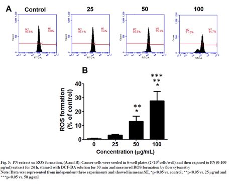 Proliferative Inhibition Apoptotic Induction Migratory Suppression Of