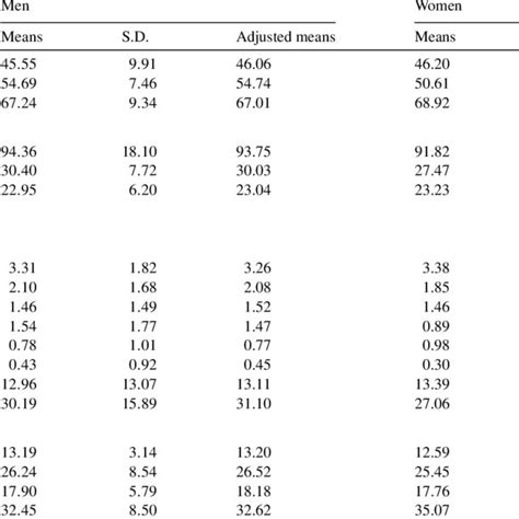 Means Standard Deviations And Age Adjusted Means For Men And Women