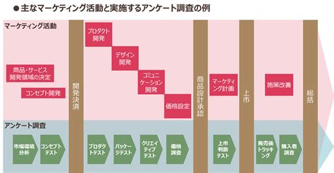 アンケート調査の方法とコツ① アンケート調査の主な目的と役割・企画前のチェックポイント 知るギャラリー By Intage