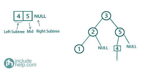 construct a binary search tree from a sorted 1 d array