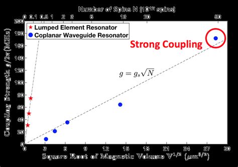 Magnon Photon Coupling Strength G As A Function Of Magnetic Volume And