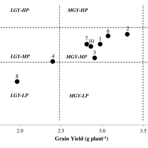 Distribution Of 10 Mungbean Genotypes Based On Their Grain Yield And