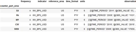 python retriving data from imf api as json is a nested