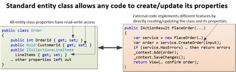 three approaches to domain driven design with entity framework core