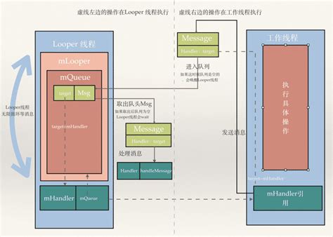 android 中的 handler 消息机制详解 henley