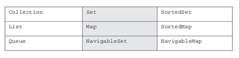 java latte java collection arraylist vector linkedlist hashset