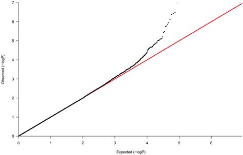 Quantile Quantile Plot Of Observed Versus Expected P Value