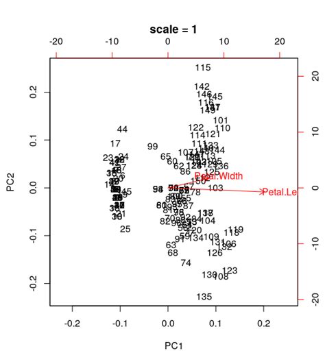pca biplots in r vs in sas does the scale parameter differ cross