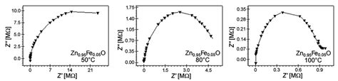 Complex Impedance Plots Z ′′ Vs Z ′ Of Undoped And Fe Doped Zno At