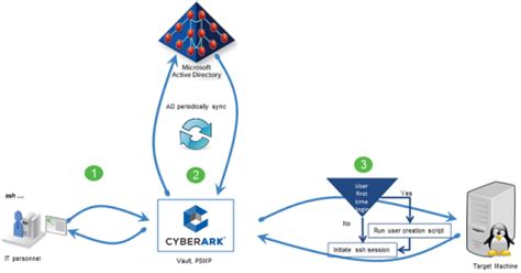 ad bridging through psm for ssh
