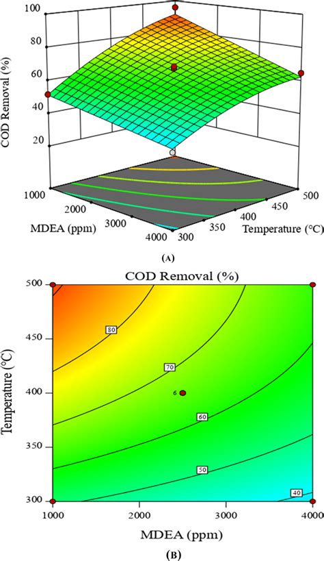 A 3d And B 2d Contour Plots For The Interactive Impact Of Mdea