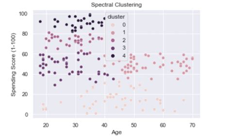a guide to data clustering methods in python built in