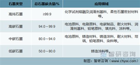 洞察2022：一文了解中国鳞片石墨（晶质石墨）行业发展现状及消费格局[图] 智研 市场 资料