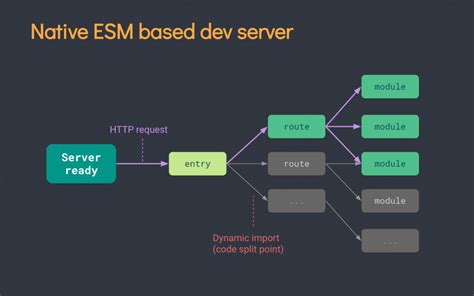 using modern tooling for faster frontend development nubisoft blog