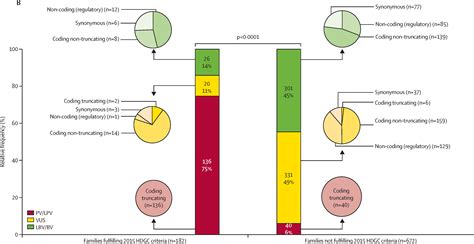 Genotype First Approach To Identify Associations Between Cdh1 Germline