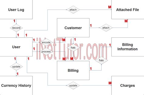 billing management system er diagram step 2 table relationship