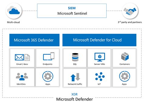 best practices for microsoft sentinel microsoft docs