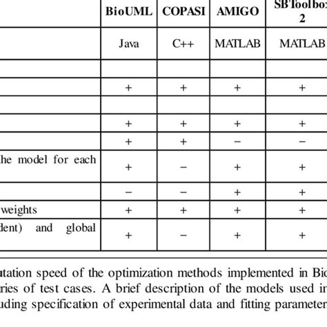 Comparison Of The Parameter Estimation Features For Different Software