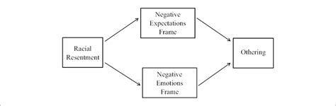 Conceptual Mediation Model Download Scientific Diagram