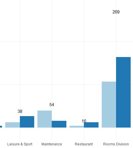 r how to show labels of both bars in a grouped bar chart