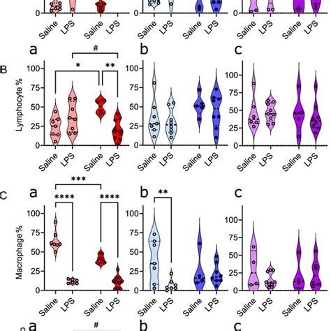 Wean Age And Sex Effects On Lps Associated Peritoneal Immune Cells