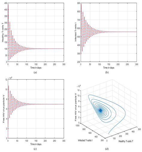 Molecules Free Full Text Fractional Dynamics Of Hiv With Source