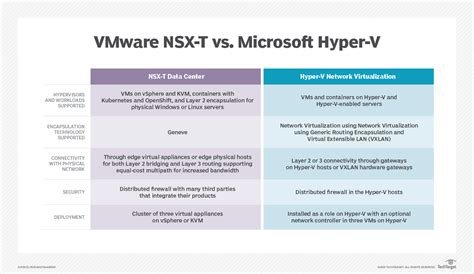 vmware nsx vs microsoft hyper v network virtualization