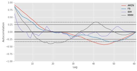 python how plot and label multiple autocorrelation functions in
