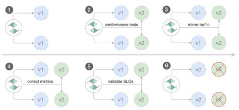 istio canary deployments flux