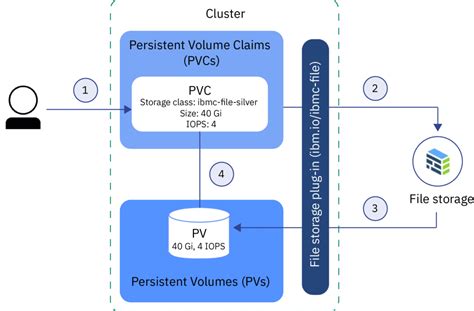 kubernetes persistent storage everything you need to know