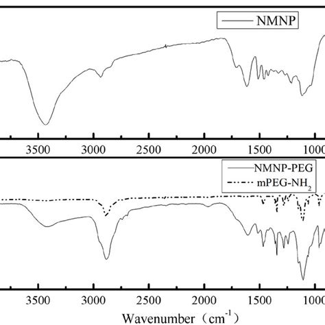 Fourier Transform Infrared Ftir Spectrum Of Mpeg2000 Nh2 And