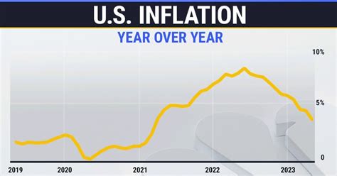 U S Inflation Hits 2 Year Low Ahead Of Fed Decision