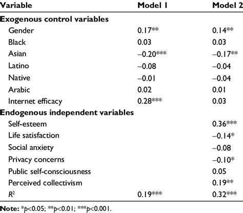 Standardized Ordinary Least Squares Regression Predicting Positive