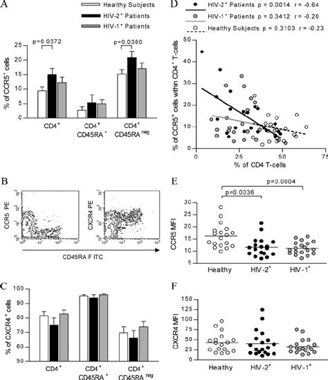 Ccr5 And Cxcr4 Expression In Circulating Cd4 ϩ T Cells From Hiv 2 And