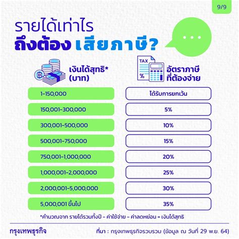 ร้านค้า คนละครึ่ง ต้อง ยื่นภาษี อย่างไร มีรายได้เท่าไรถึง เสียภาษี