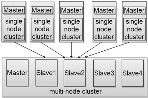 hadoop setup for a multi node cluster download scientific diagram